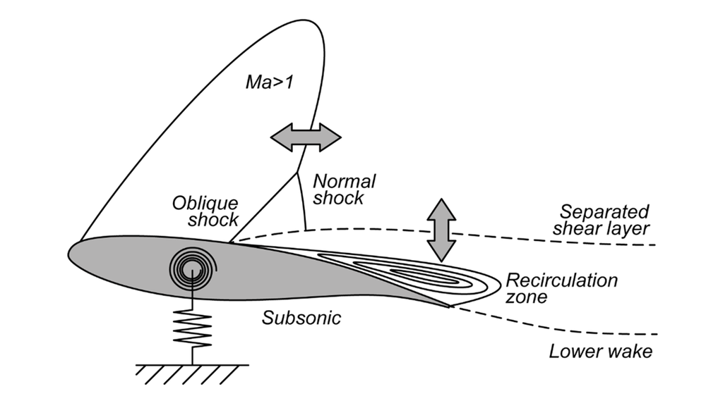 Flutter or Buffeting – Are They Really That Different?