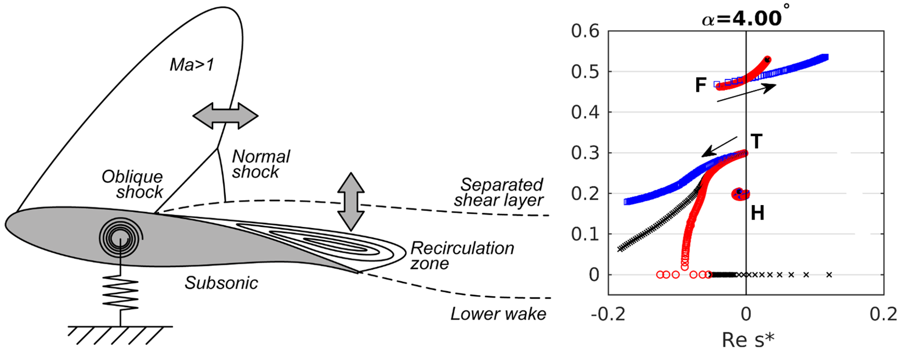 Flutter or Buffeting – Are They Really That Different?