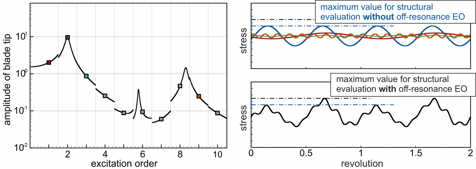 Revolutionary aircraft concepts: A new stress test for engines