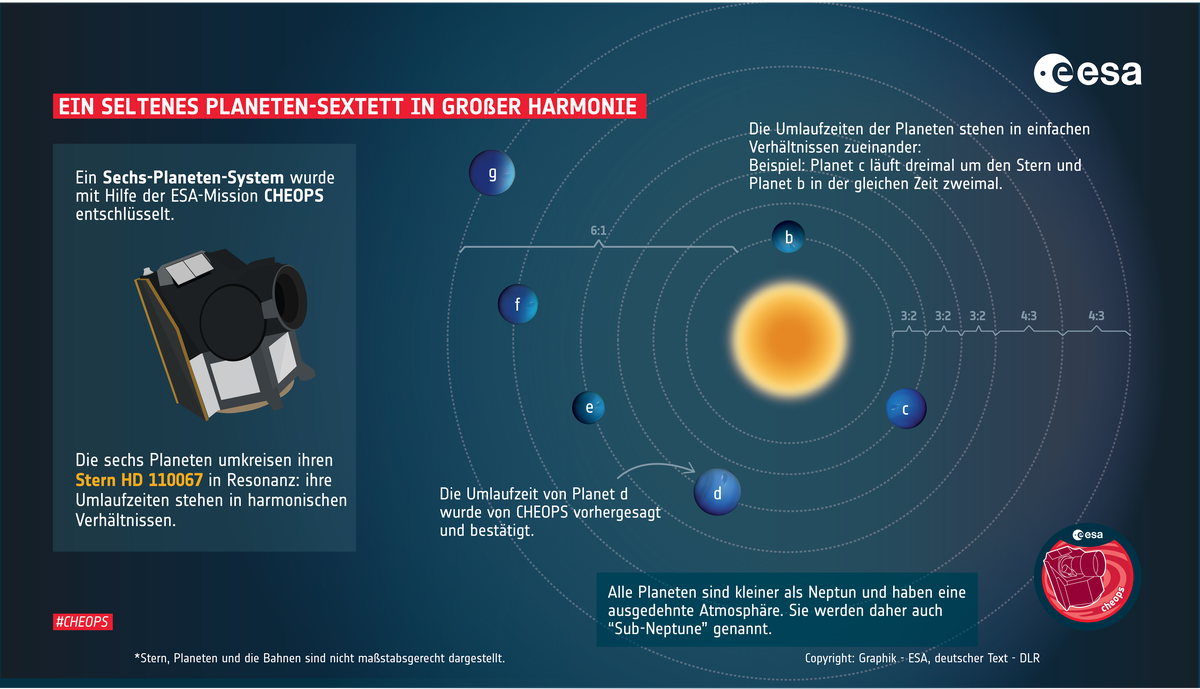 Ganzzahlige Resonanzen der Umlaufzeiten im Planetensystem HD 110067