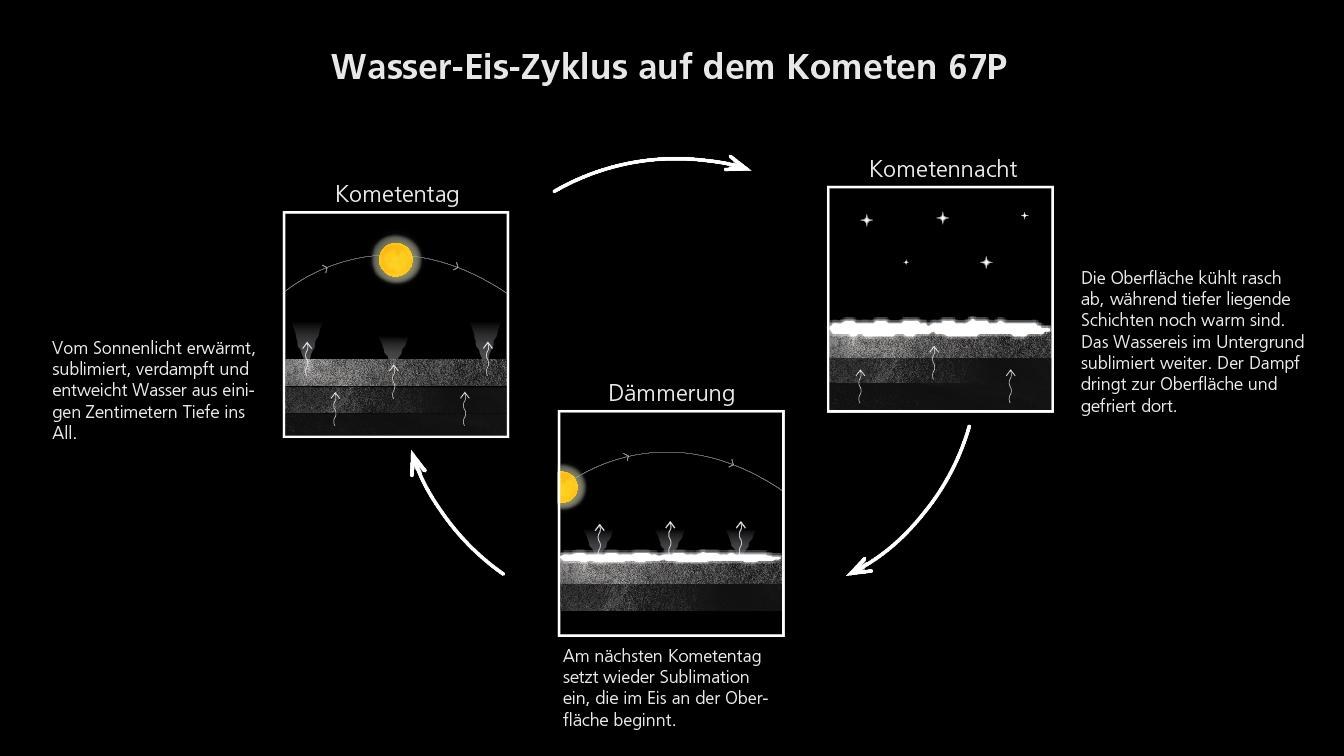 Zyklus von Verdampfen und Gefrieren