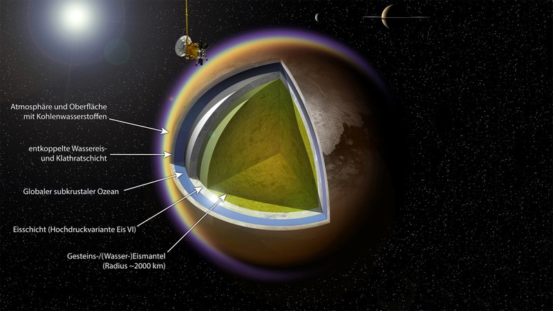 Der innere Aufbau von Titan