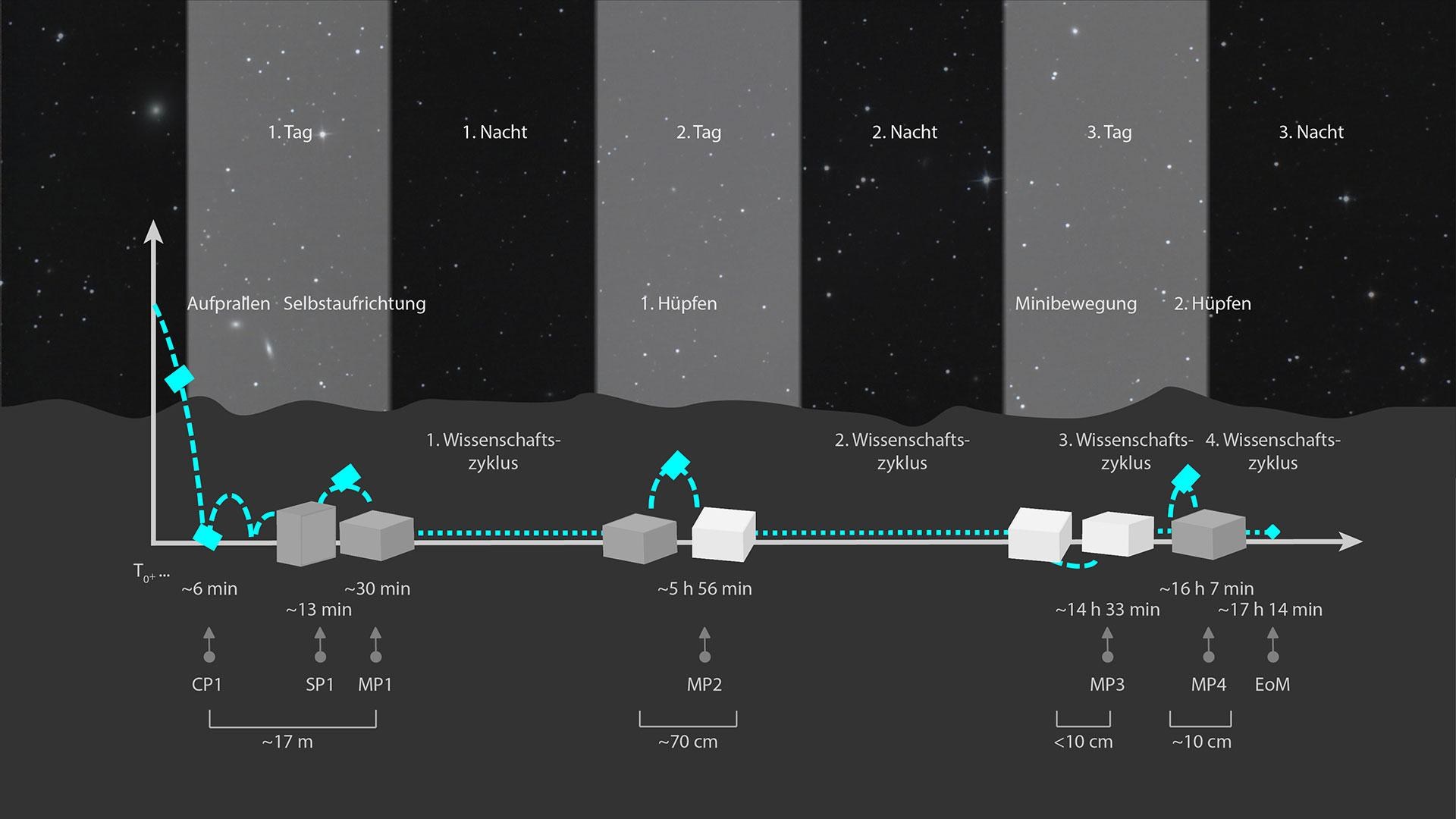 DLR – Mascots 17 Stunden auf Ryugu