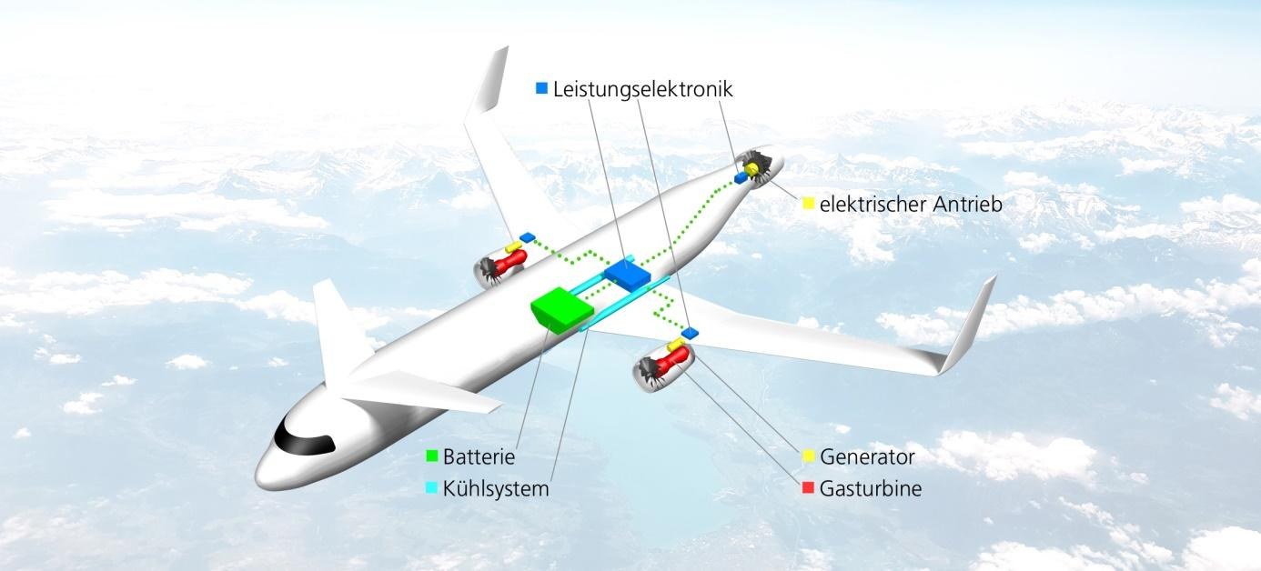 DLR – Leistungsstark in die Luft – hybride Flugzeugantriebe