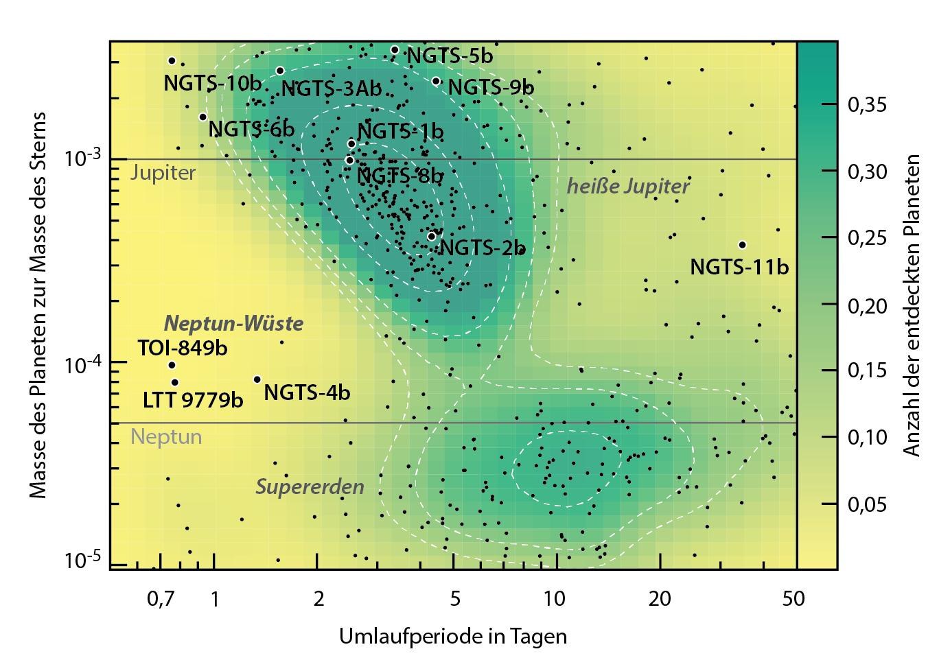 DLR – Verteilung der Exoplaneten nach Masse und Umlaufzeit