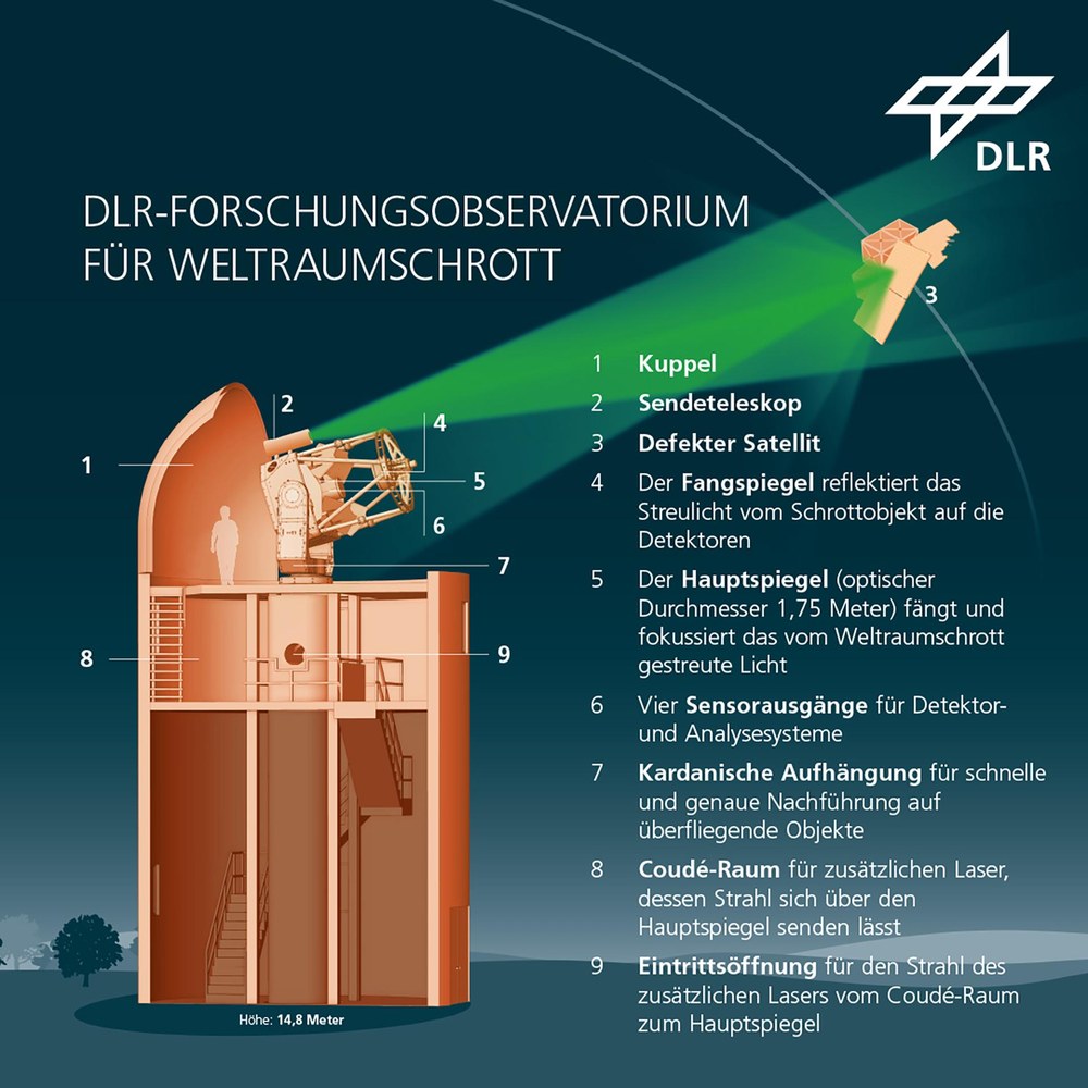 DLR – Aufbau des Observatoriums im Überblick