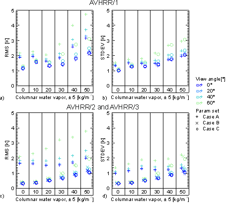 Land Surface Temperature (LST)