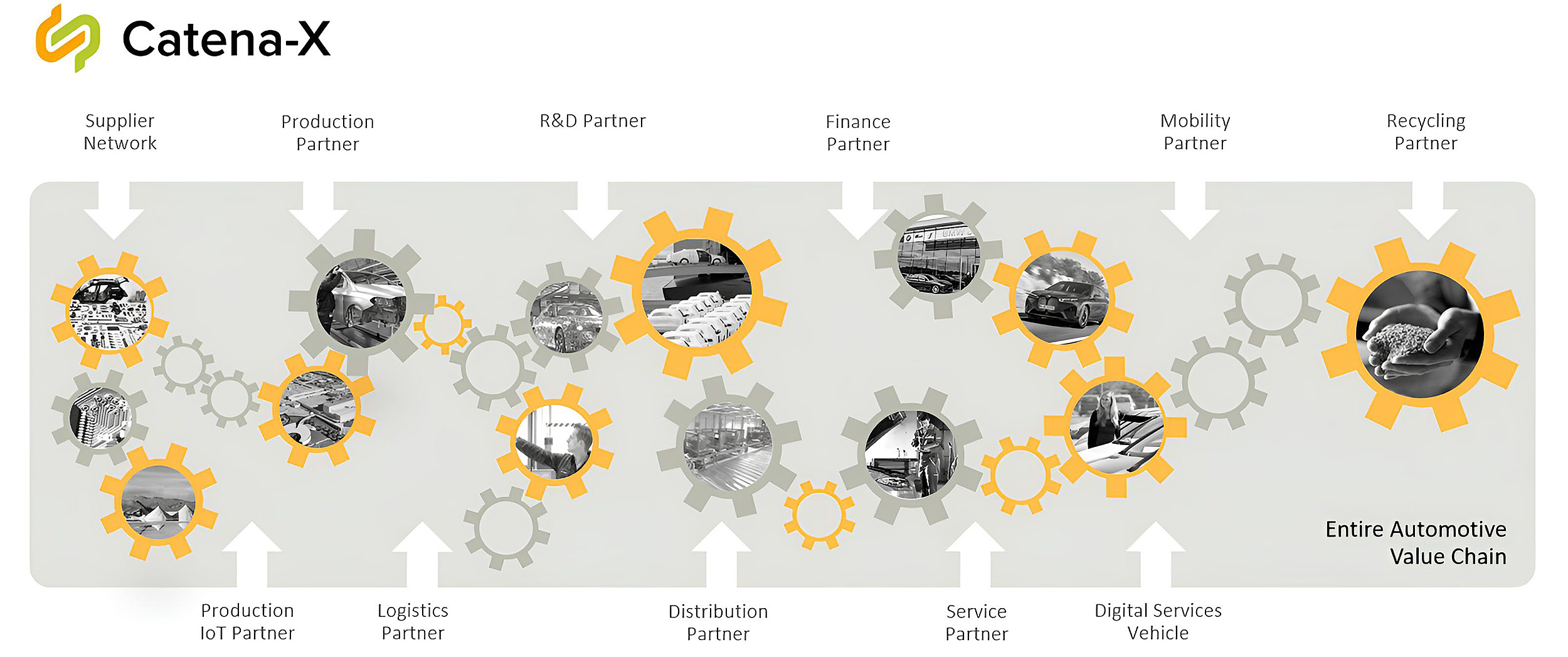 Catena-X – Ein Datenökosystem für die Automobilindustrie