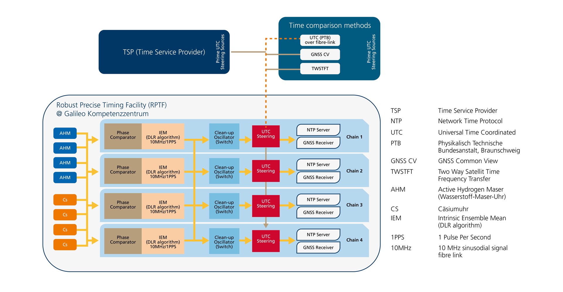 Robust Precise Timing Facility (RPTF)