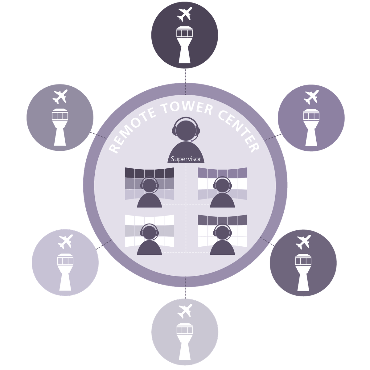 Wie funktioniert ein Remote-Tower-Center?