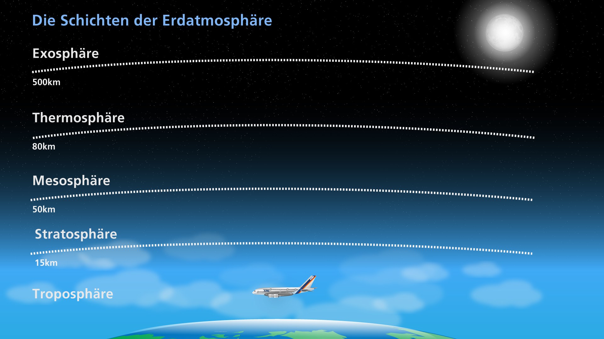 Schichten der Erdatmosphäre