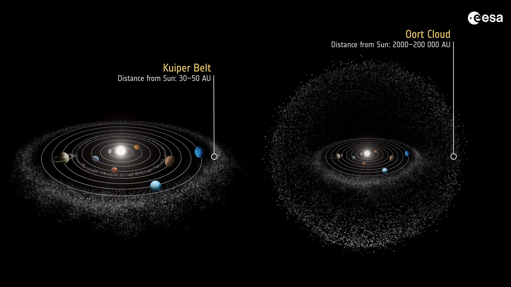 Kuipergürtel und Oort’sche Wolke