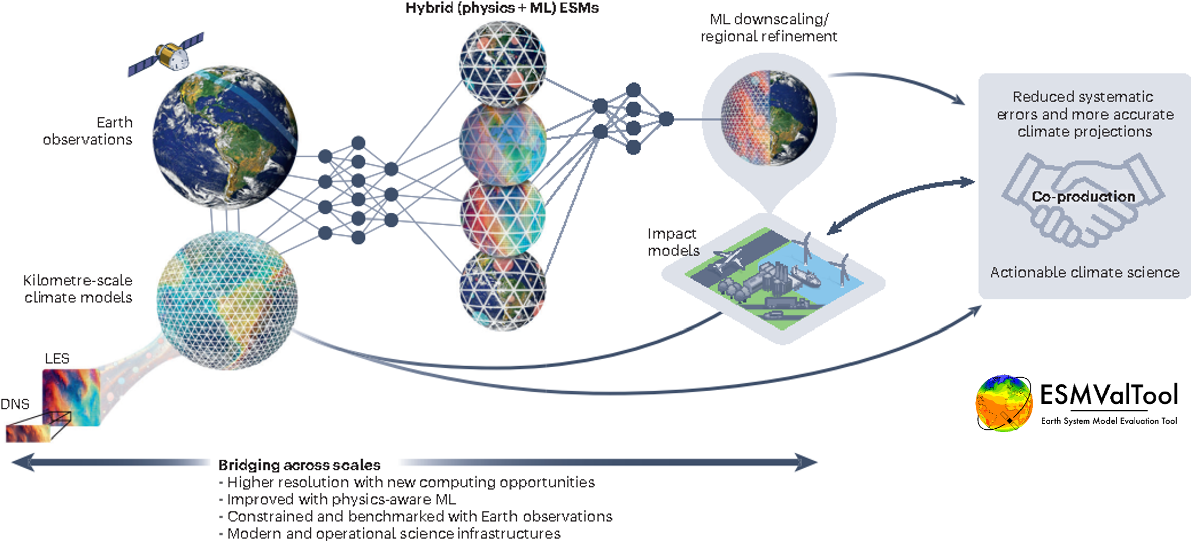 Earth System Model Evaluation and Analysis (EVA) Department