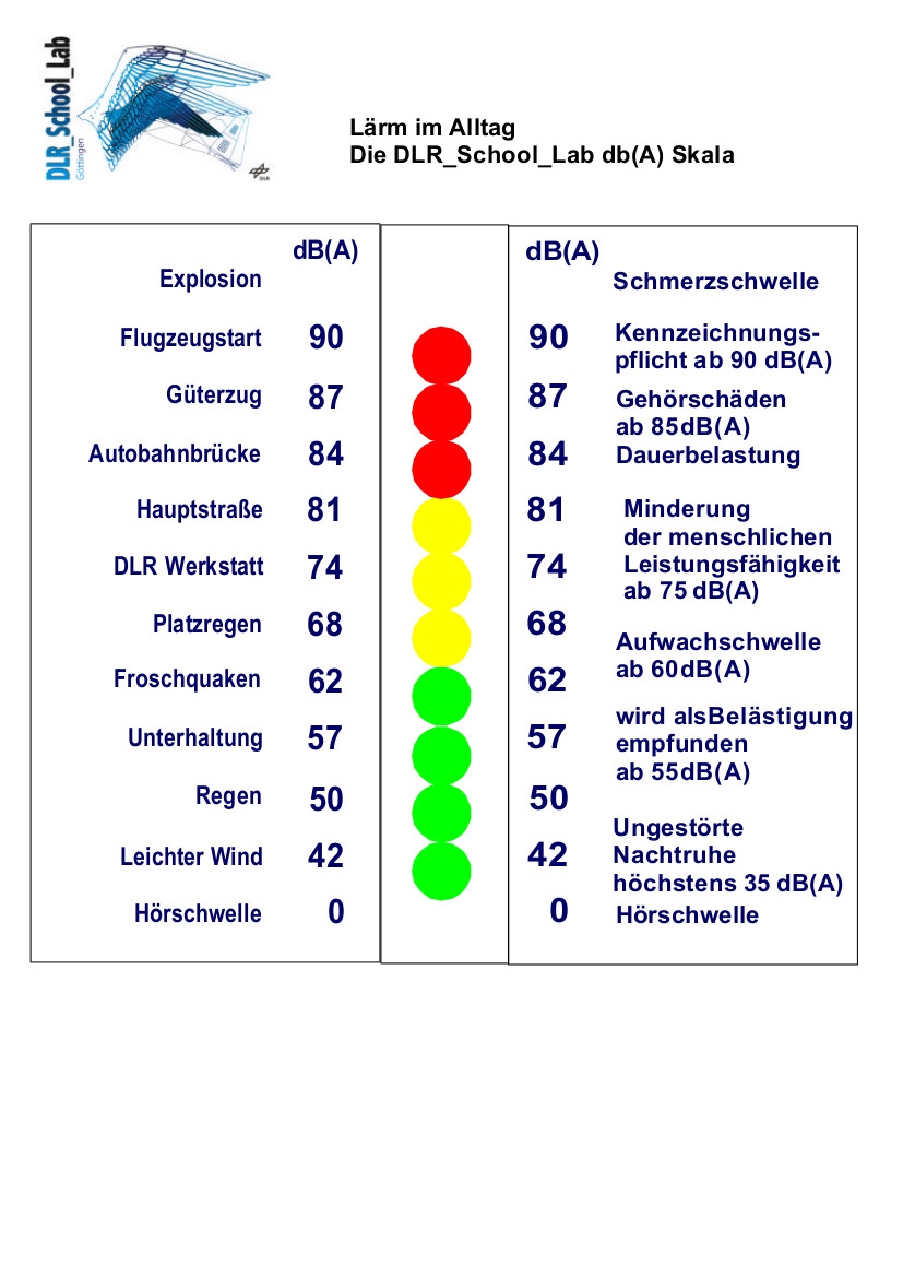 Die DLR_School_Lab db(A) Skala