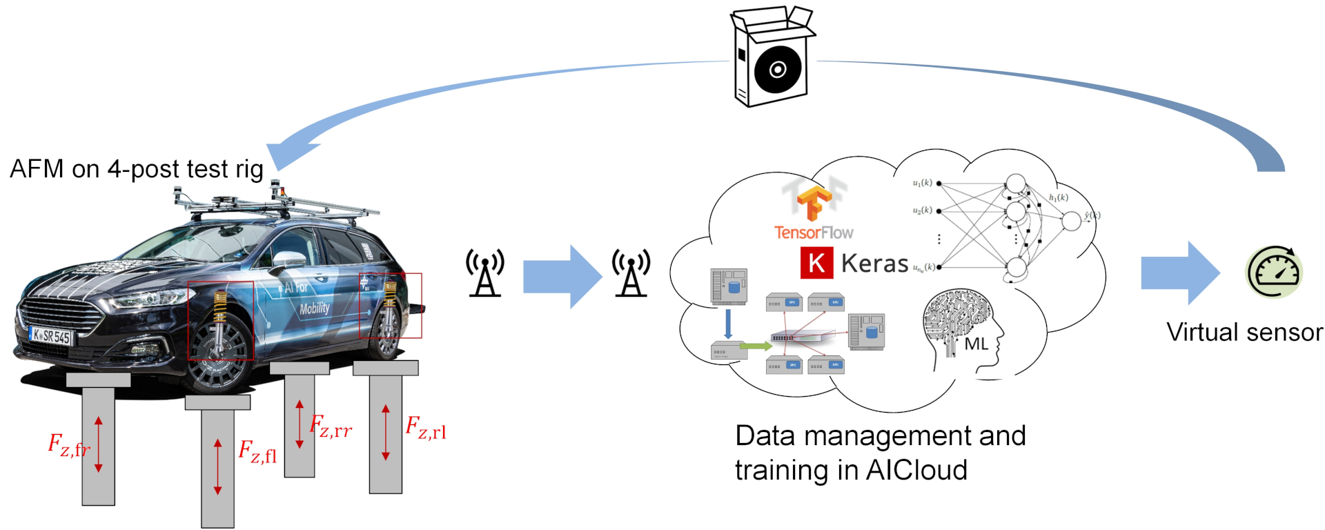 AICloud: Development of an AI-based virtual sensor using a cloud computing platform