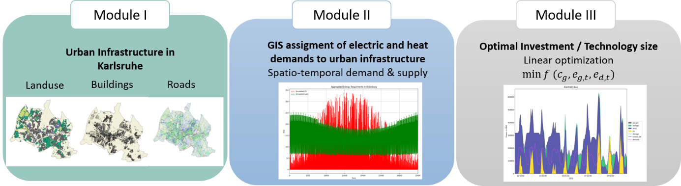 FlexiGIS – Optimierungsframework für urbane Energiesysteme