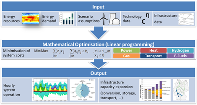 REMix – Optimisation framework for energy systems