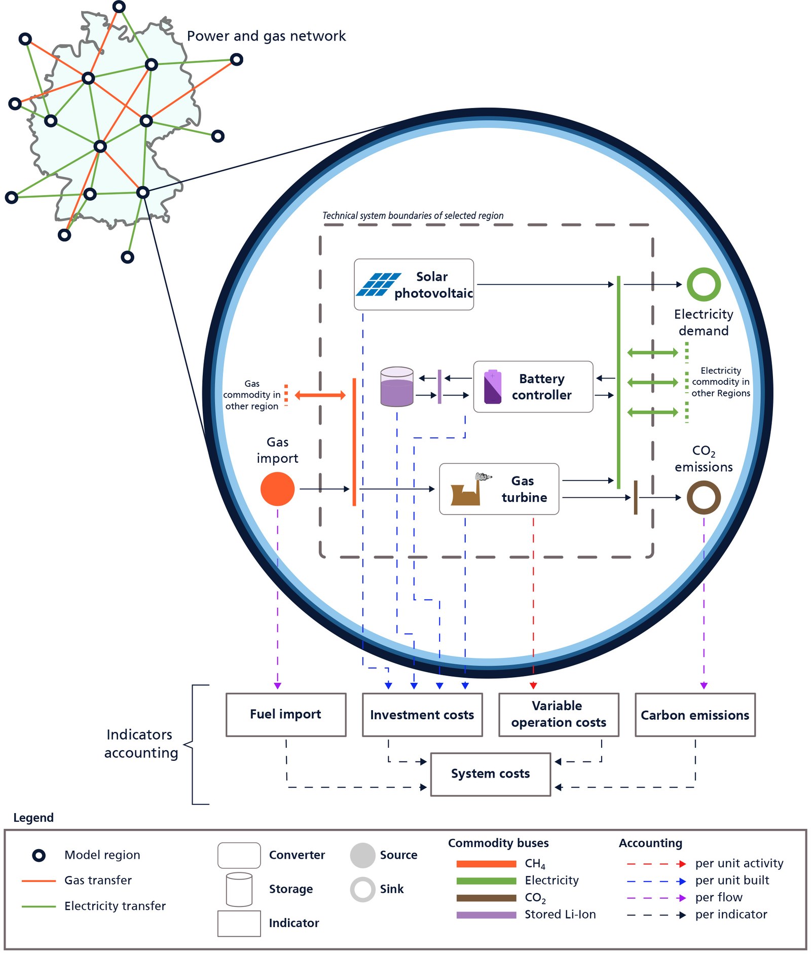 REMix – Optimisation framework for energy systems
