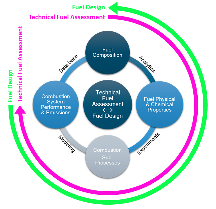 Technical Fuel Assessment und Fuel Design