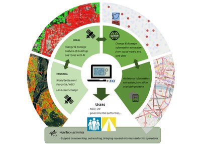 DLR researchers launch GEOCON project to support humanitarian aid in ...