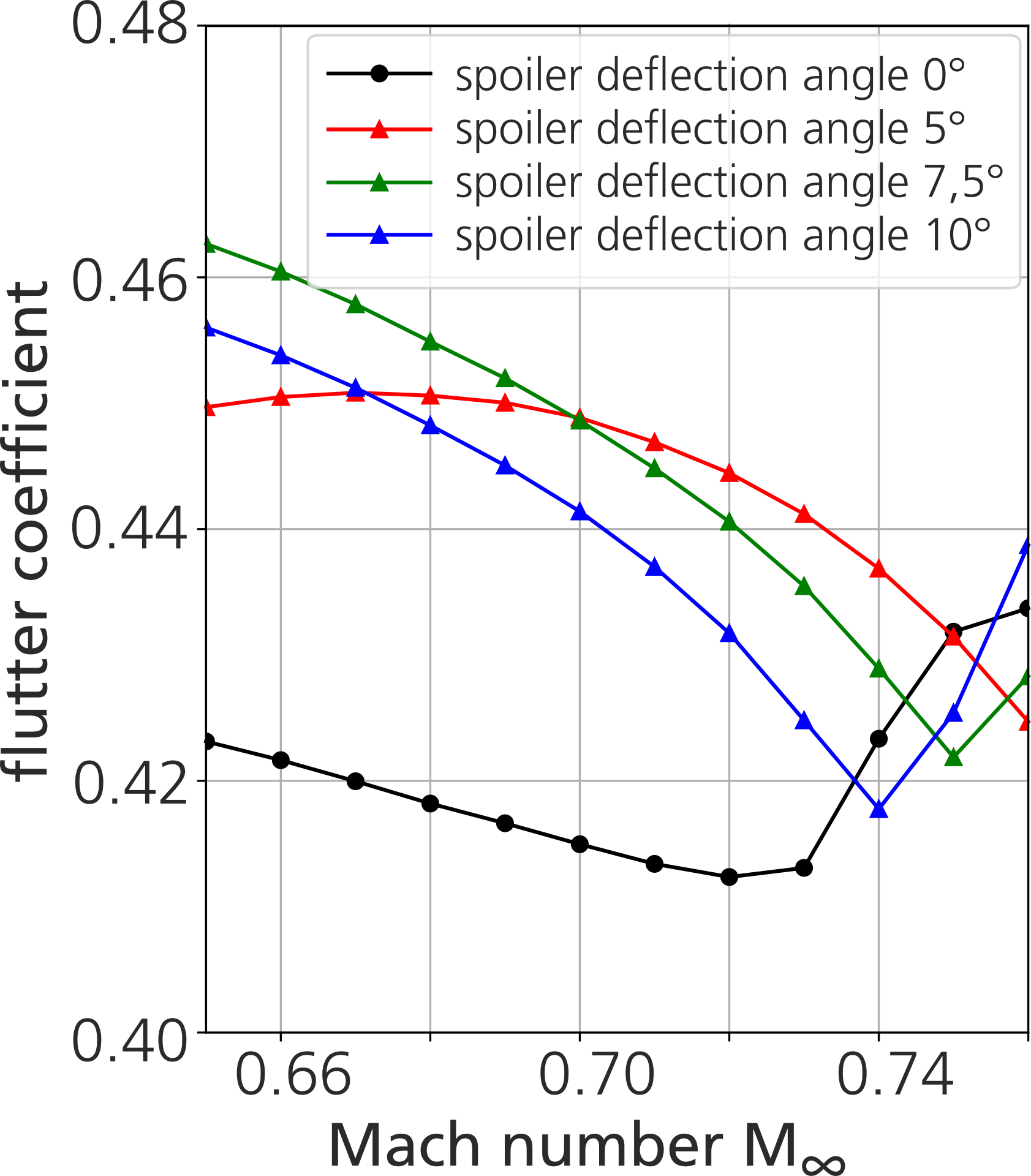 Changes in the flutter stability boundary in the transonic flow regime ...