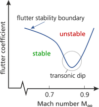 Flutter stability boundary in the transonic flow regime