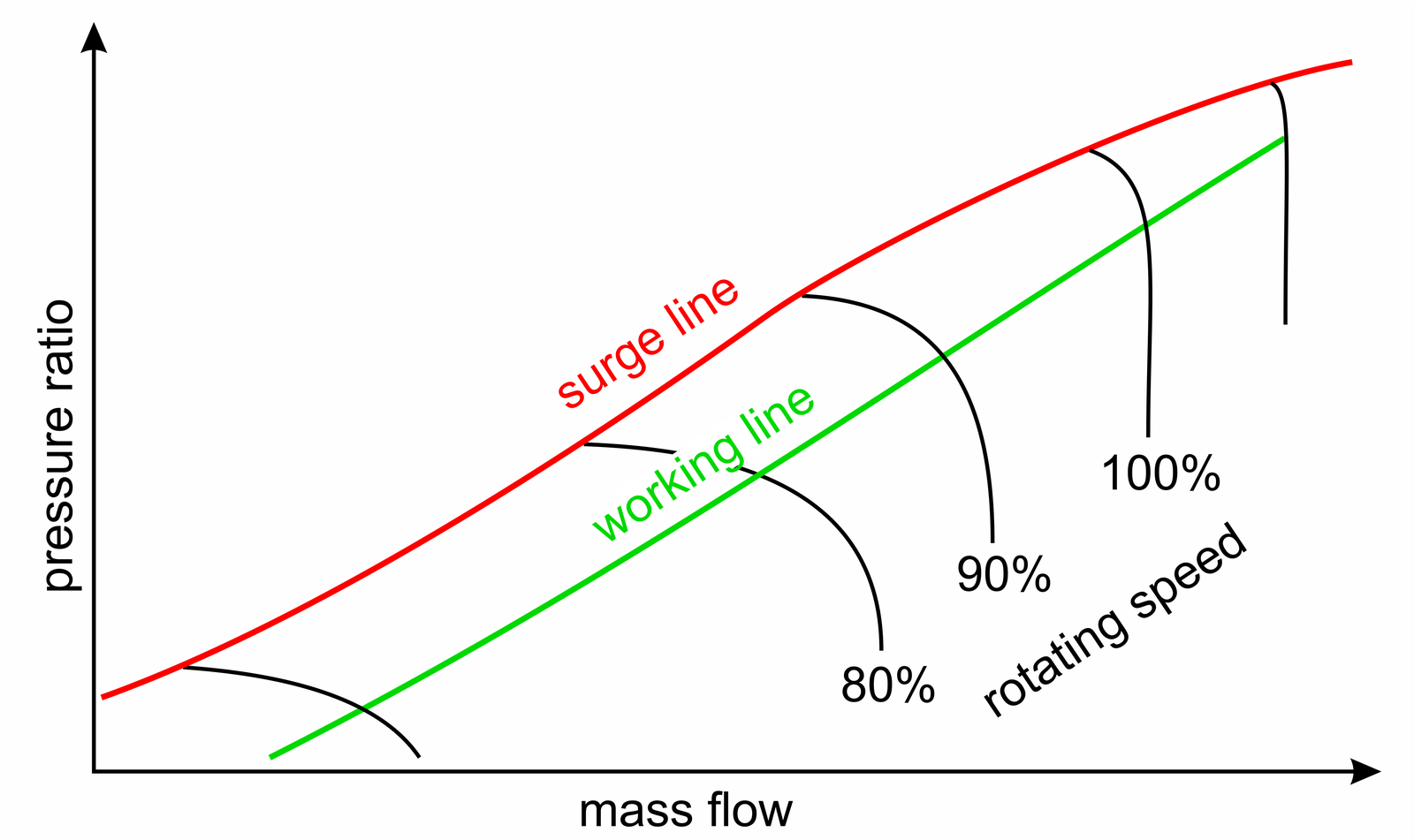 Surge - When the air flows backwards through the engine