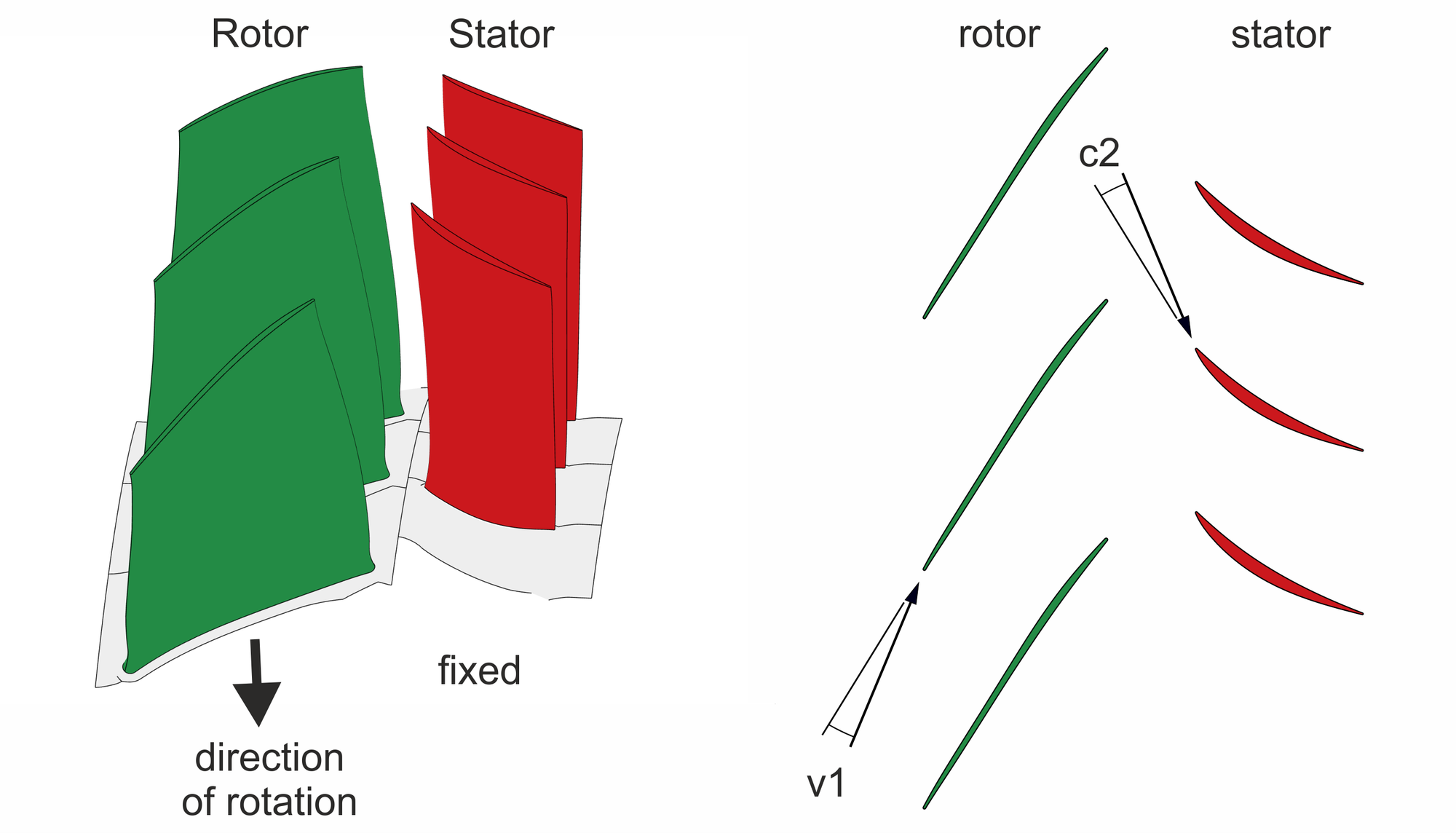 Surge - When the air flows backwards through the engine