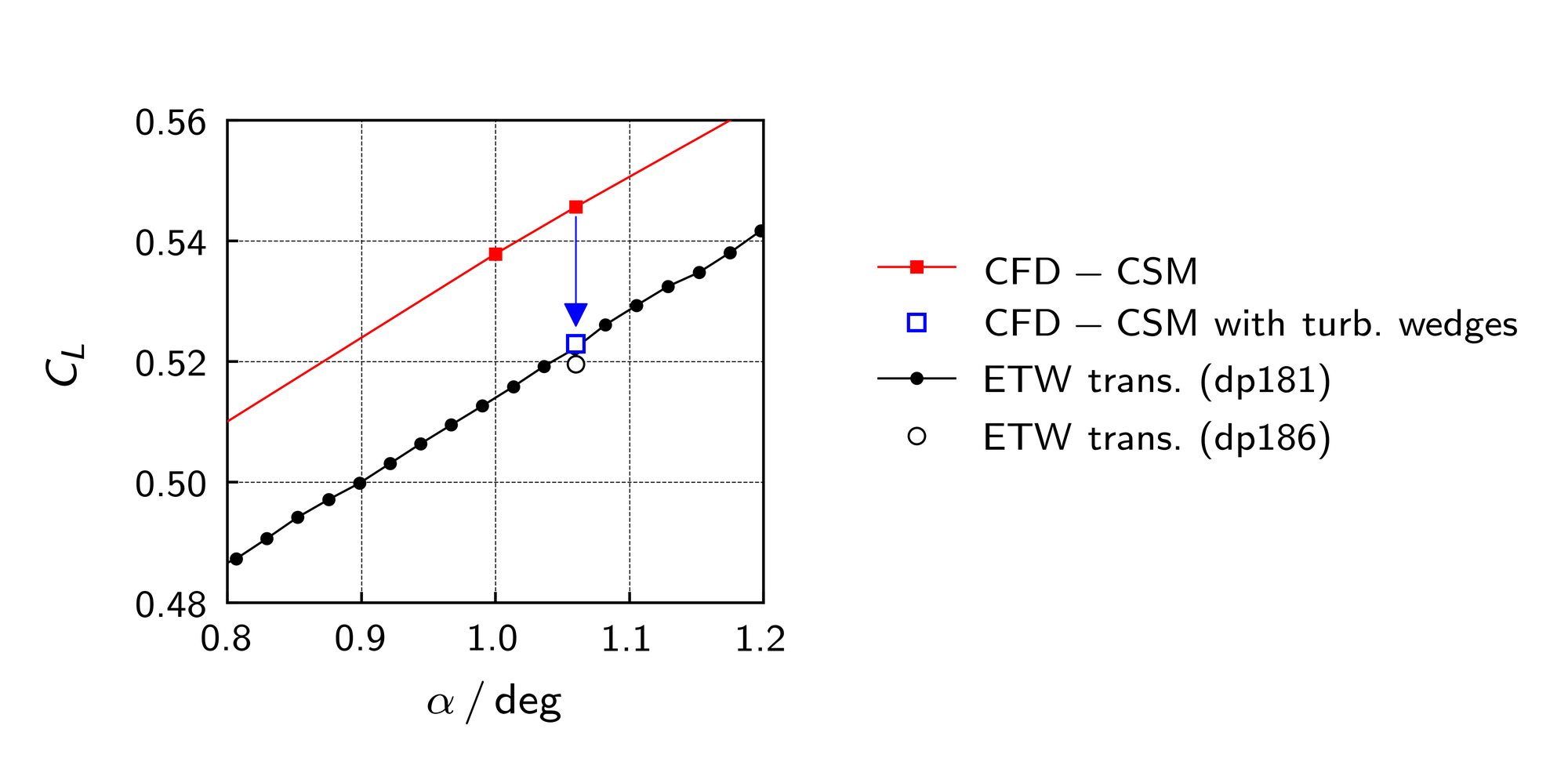 Improved prediction of the lift coefficient by including turbulent ...