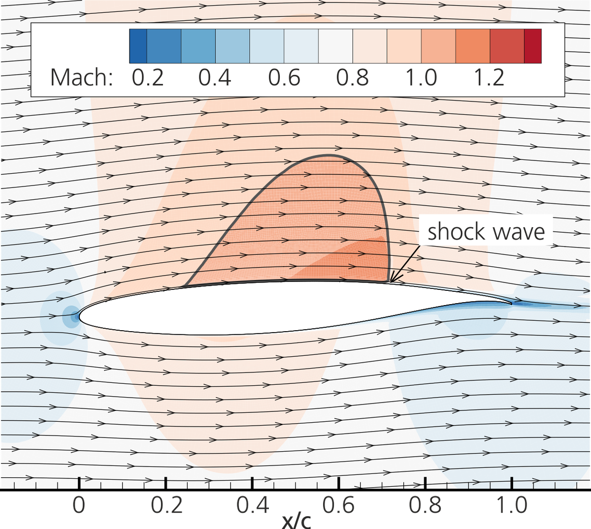 Distribution of the local Mach number around an airfoil (isoline at Mach 1) in transonic flow