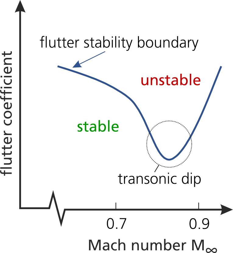 Flutter stability boundary in the transonic flow regime