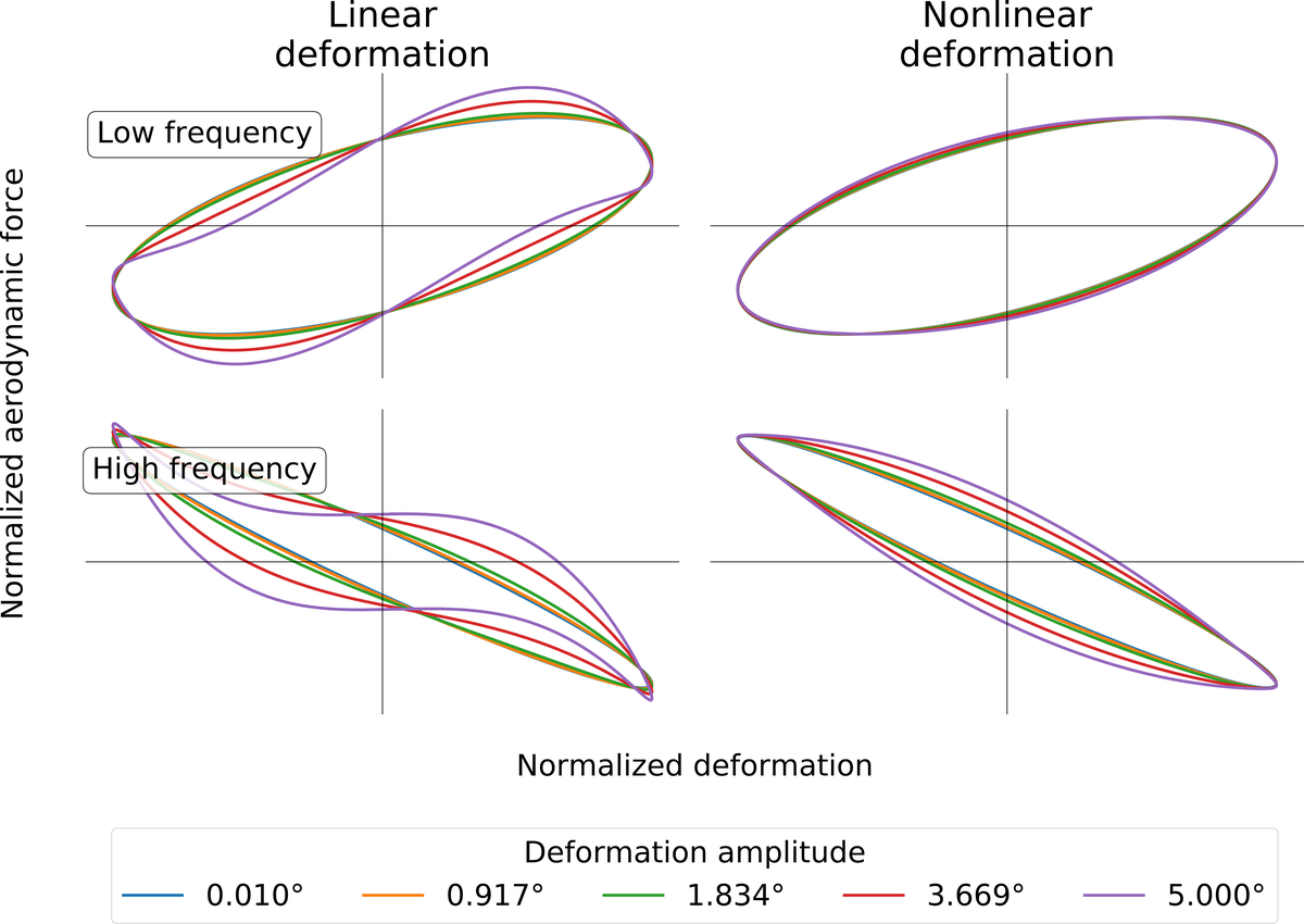 Nonlinear effects in T-tail flutter