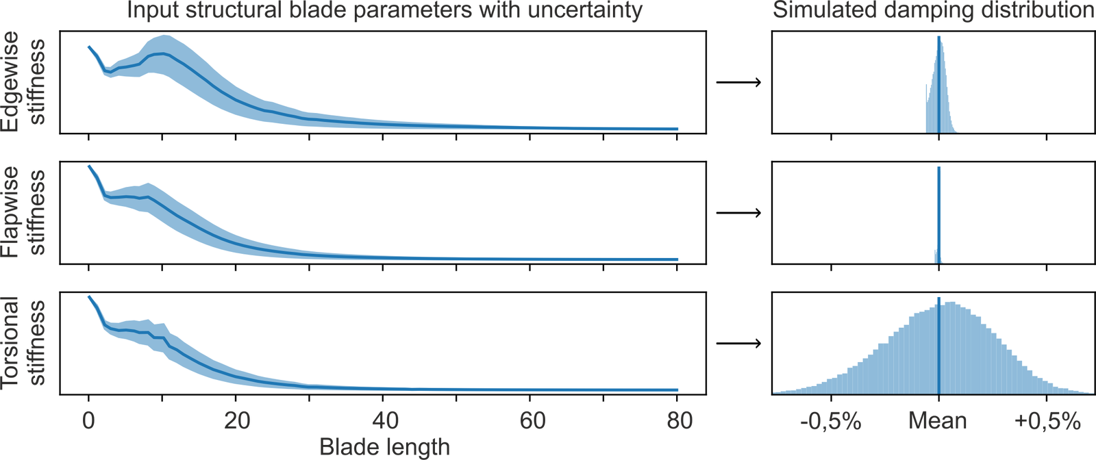 Structural blade parameters with uncertainty band (left). Isolated ...