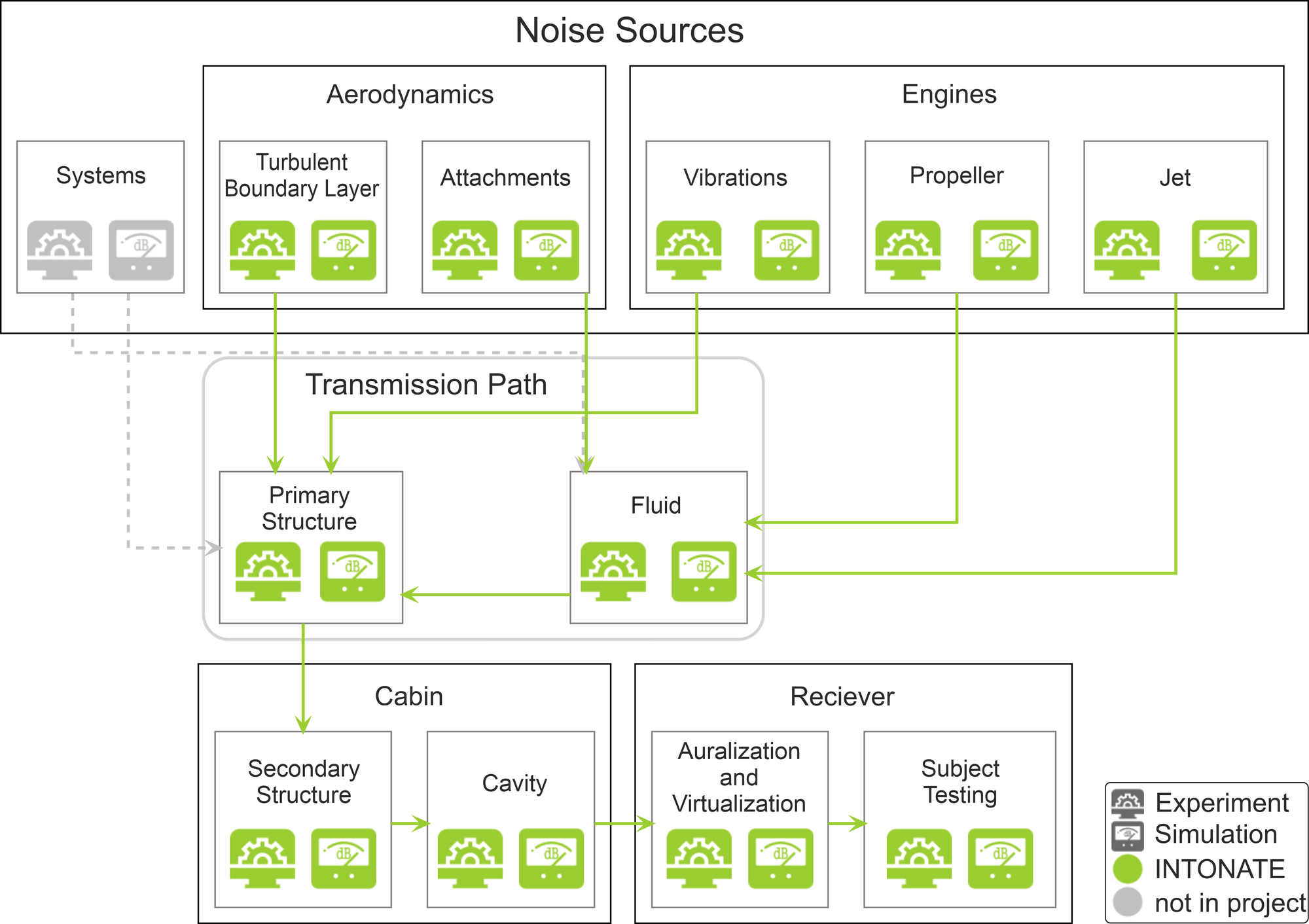 Noise and vibration sources and their transmission paths to the ...
