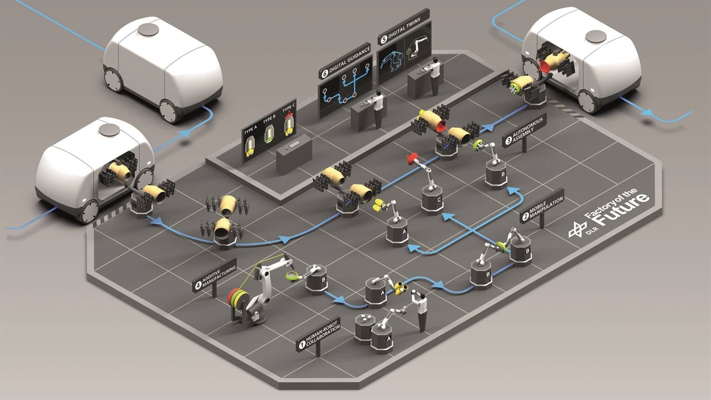 Process Chains in the Factory of the Future