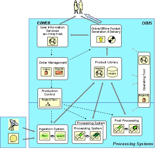 DIMS functional diagram