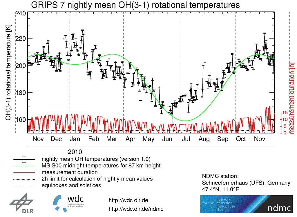 Wave covers middle to high atmosphere