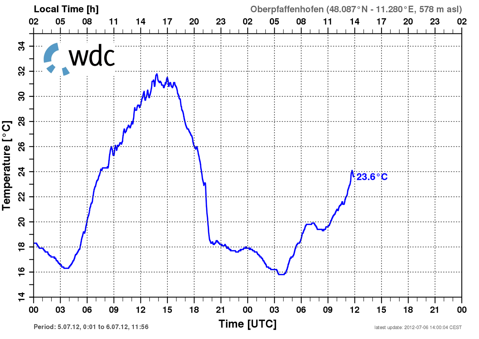 Ground weather observations complement mesopause measurements
