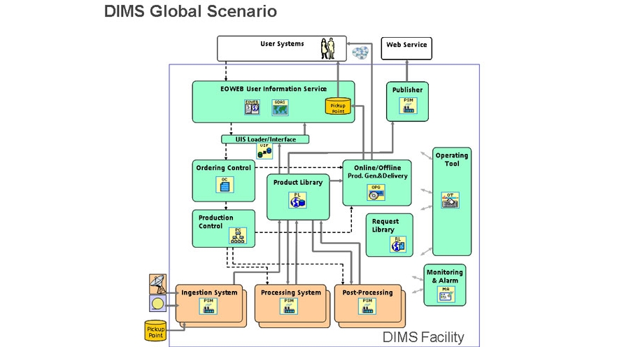 Distributed Service Middleware
