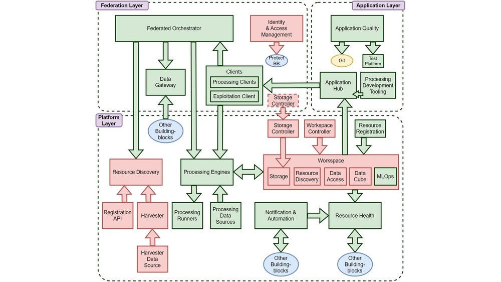 EOEPCA+ Building Blocks