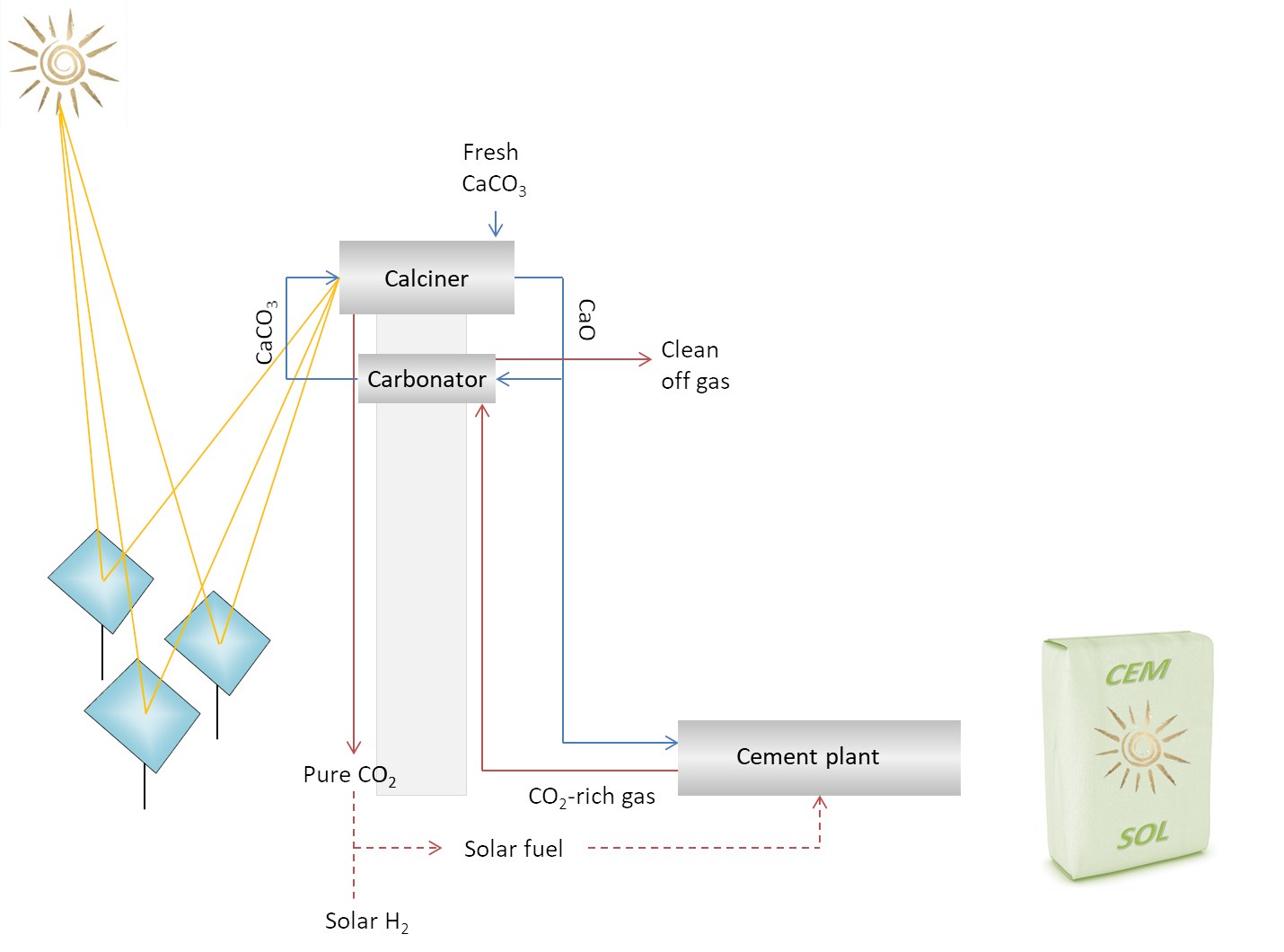 Schematic integration of solar calcination and calcium looping into a ...