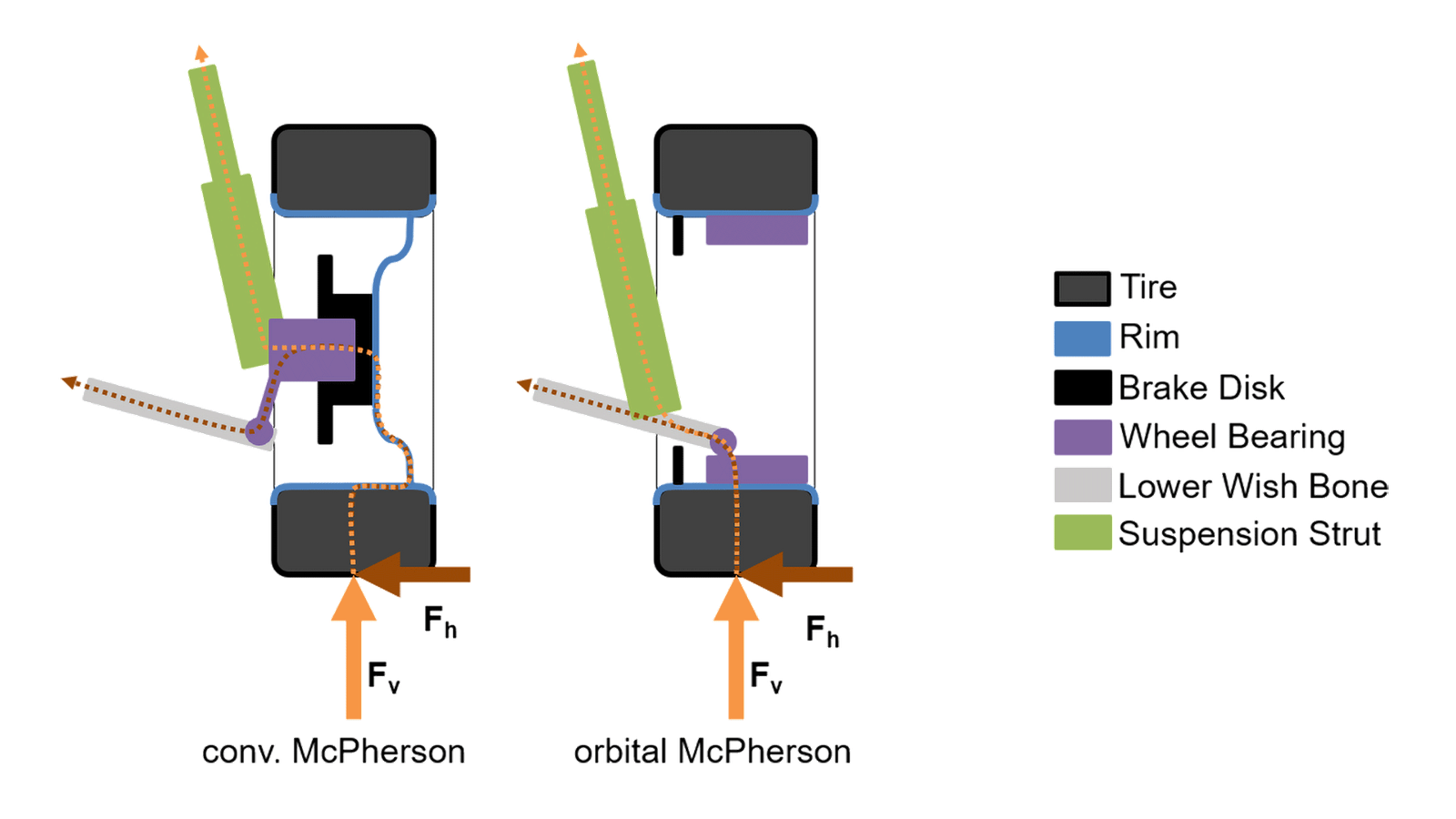 Next Generation Car Active lightweight suspension: comparison front axle