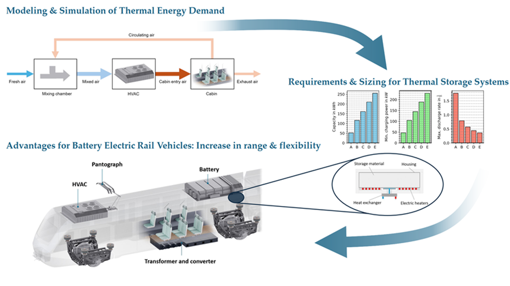 Air conditioning in rail vehicles - simulation of energy requirements