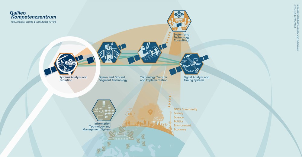Systems Analysis and Evolution Department