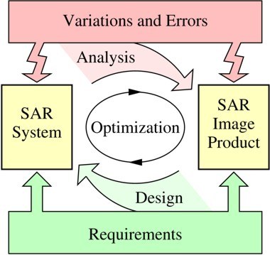 SAR Analysis