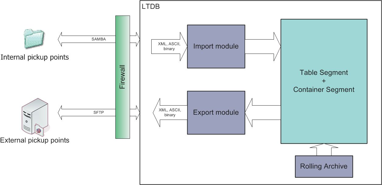 LTDB interface Types