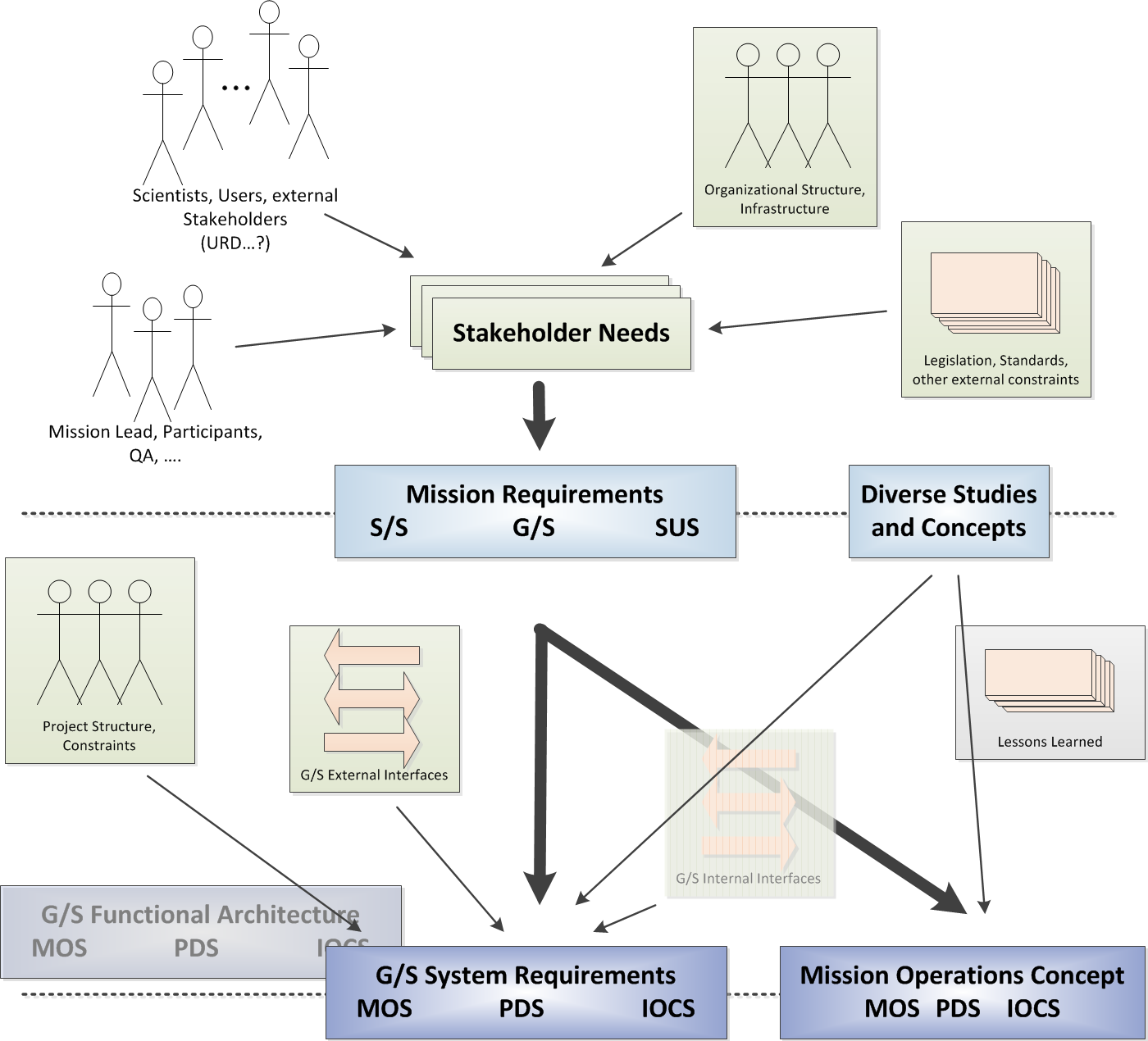 Stakeholder identification and requirements analysis.