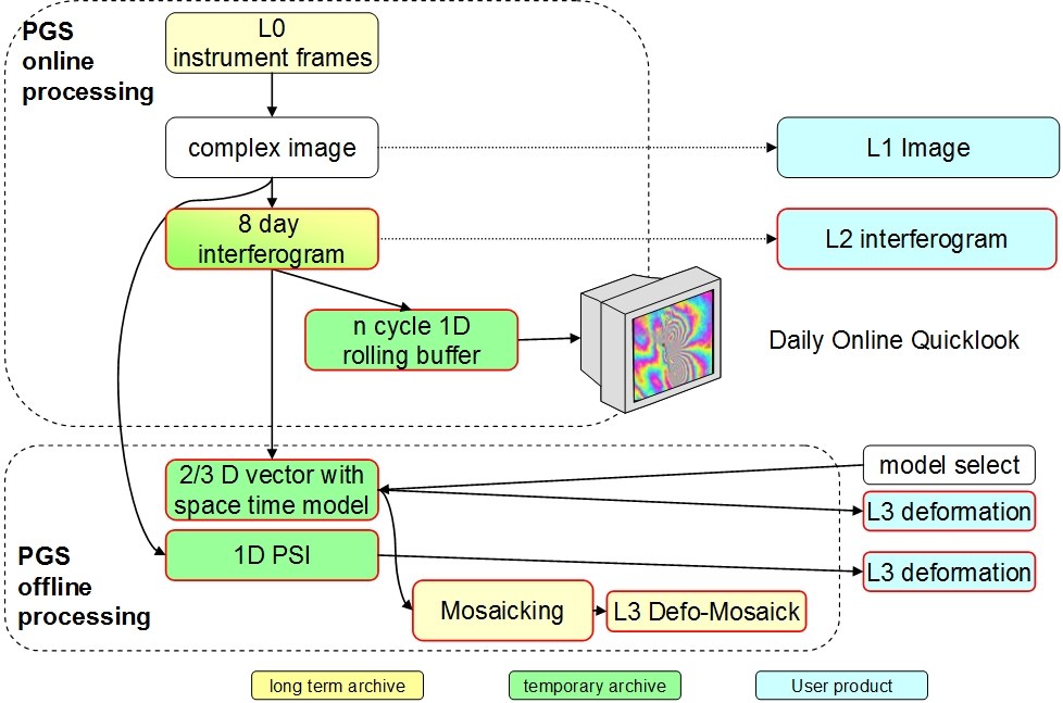 Schematic of a processing chain for deformation products.