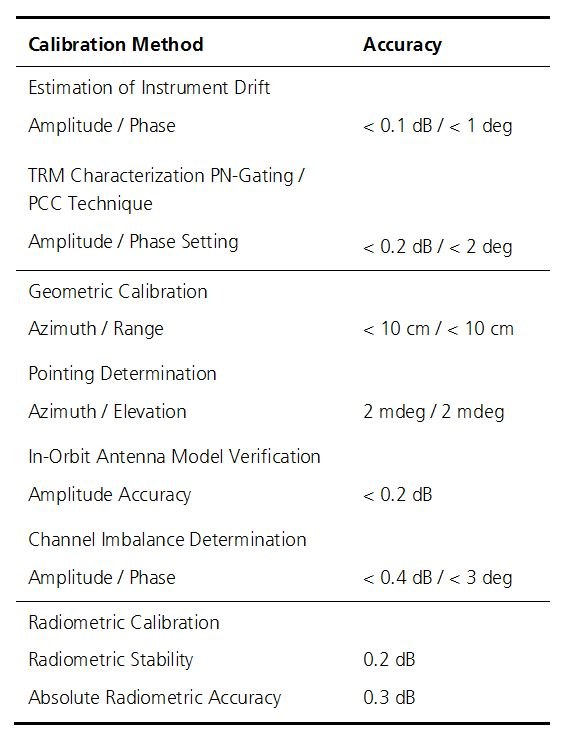 Calibration methods
