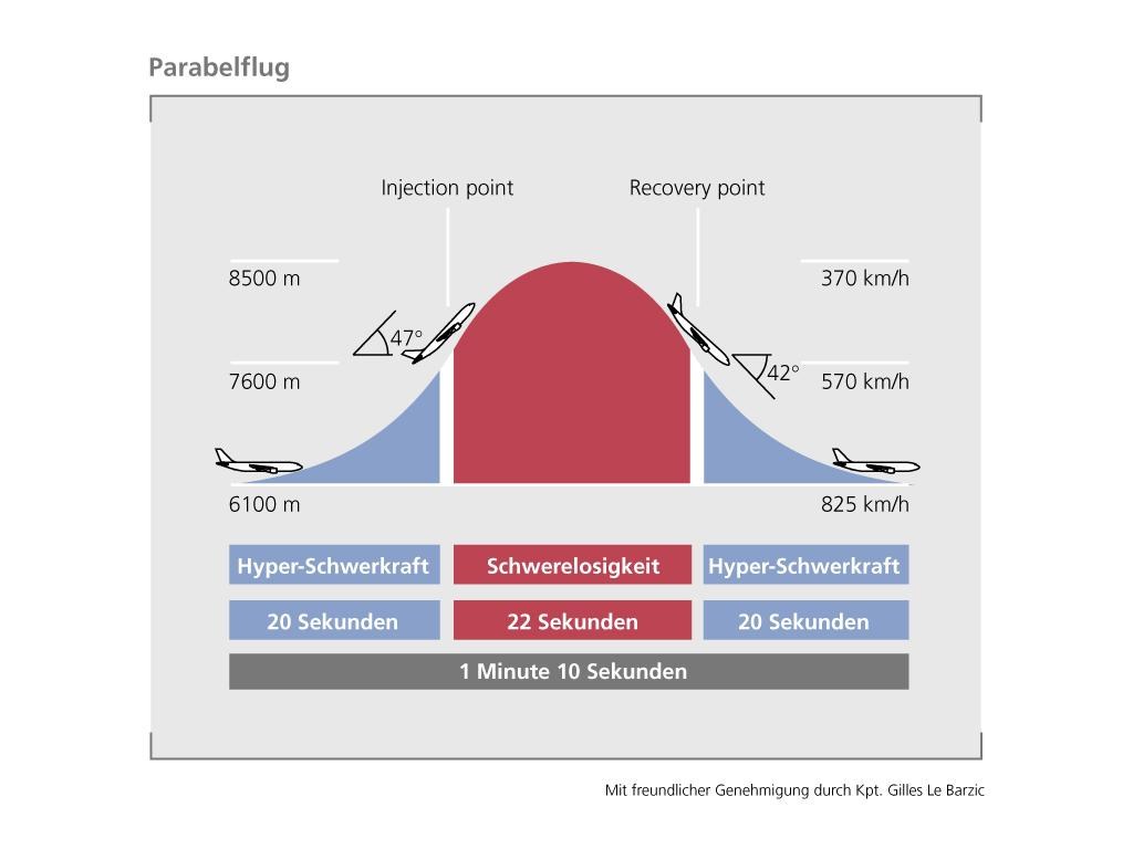 Parabolic flight manoeuvres